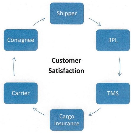 Freight Forwarder 3PL Software - TMS Integrated Cargo Insurance